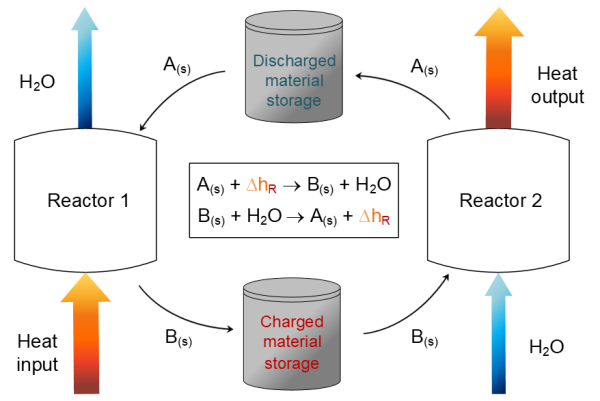 Thermochemical Energy Storage - www.restore-dhc.eu