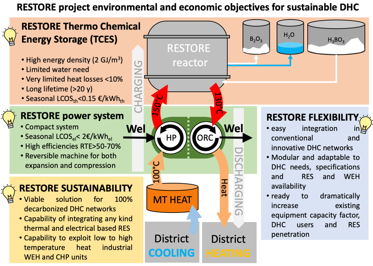RESTORE - a technology for decarbonising heating and cooling